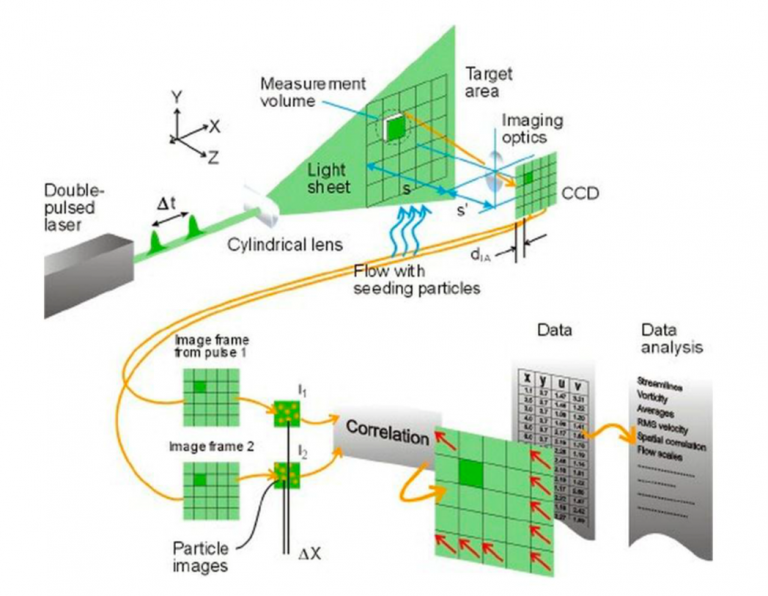 Particle Image Velocimetry | Combustion Diagnostics Laboratory