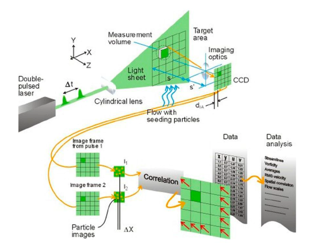 Particle Image Velocimetry | Combustion Diagnostics Laboratory
